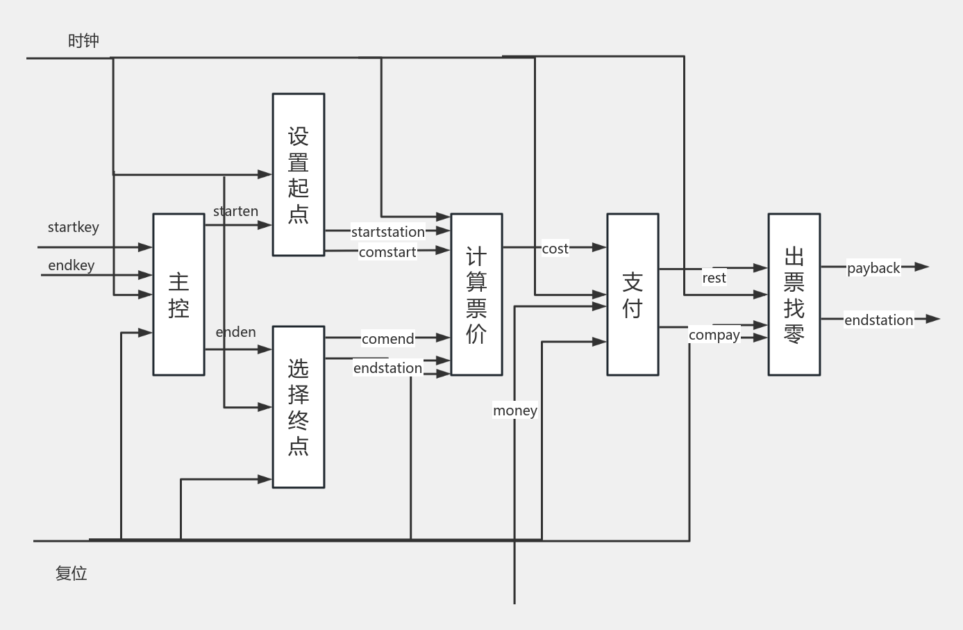 Verilog 流程图模板processon思维导图、流程图