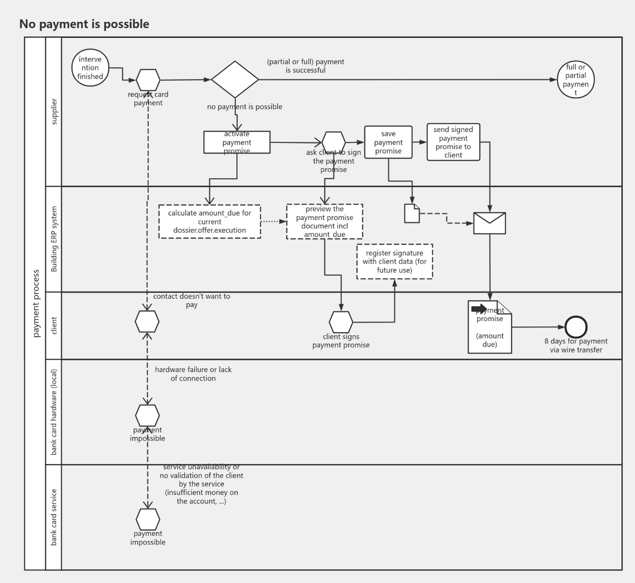 payment impossible 流程图模板_ProcessOn思维导图、流程图