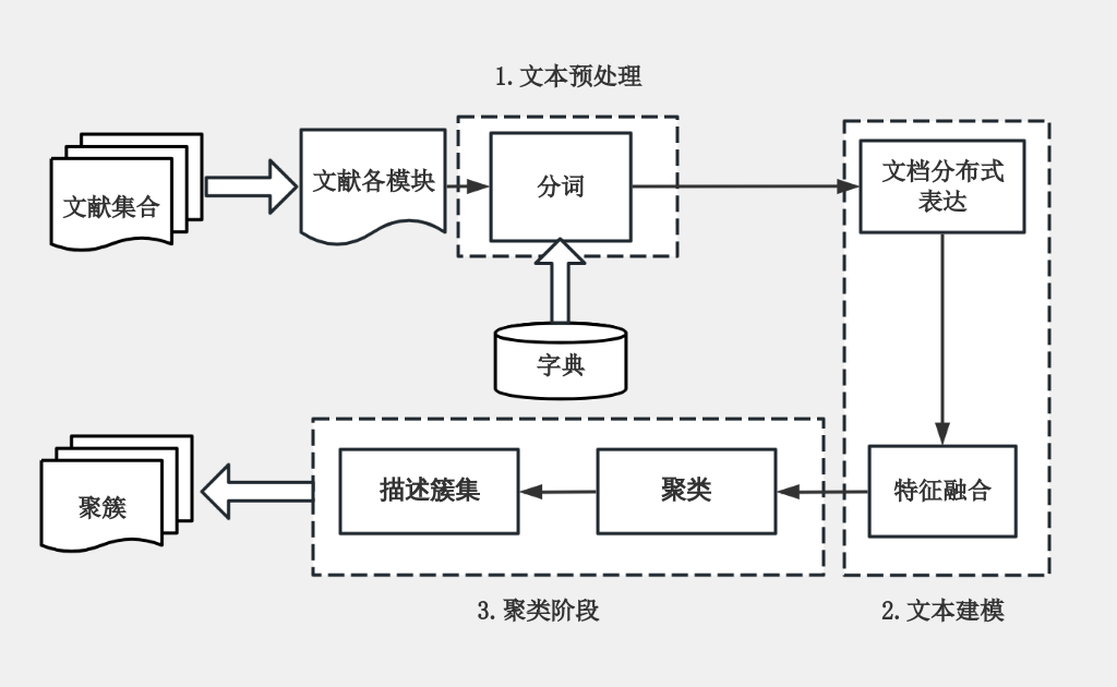 纯Doc2vec模型文本处理 流程图模板_ProcessOn思维导图、流程图