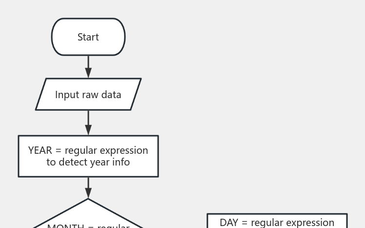 Date Match- Flow Chart 流程图模板_ProcessOn思维导图、流程图
