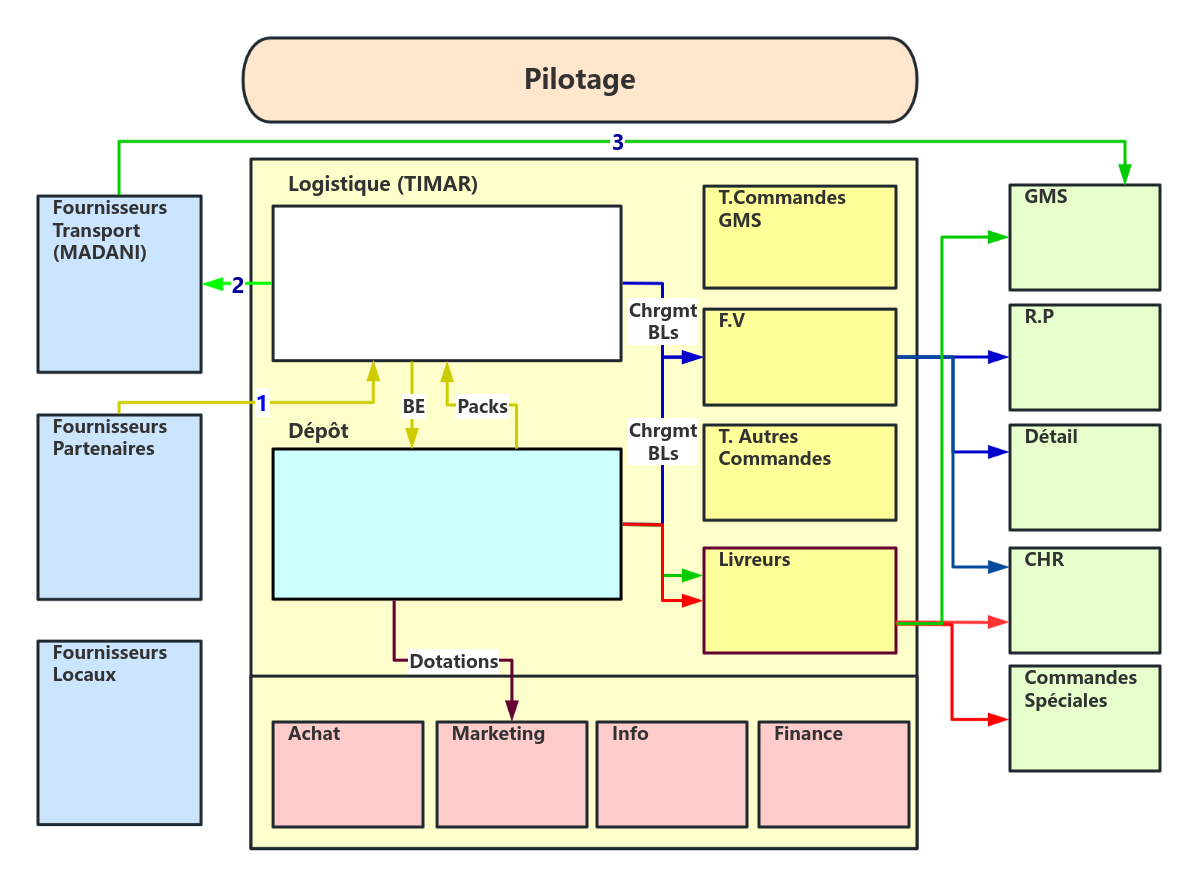 Processus de Pilotage 流程图模板_ProcessOn思维导图、流程图