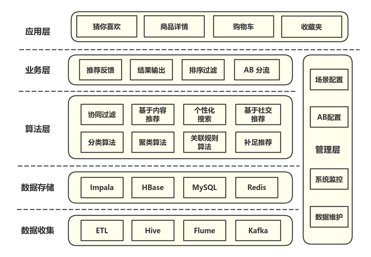 推荐系统架构图 流程图模板_ProcessOn思维导图、流程图