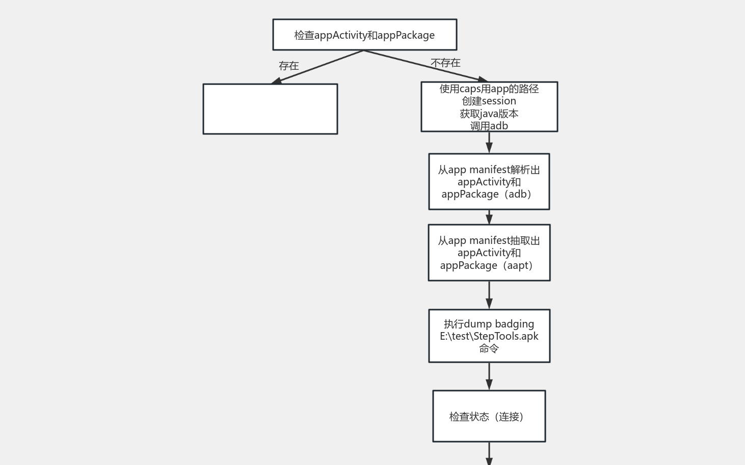 appium 过程 流程图模板_ProcessOn思维导图、流程图