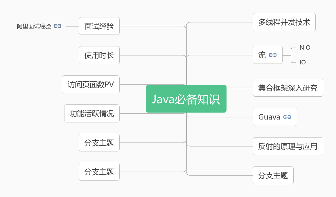 Java基础必备知识 思维导图模板_ProcessOn思维导图、流程图