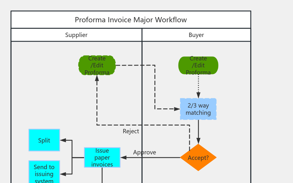 Proforma Invoices Major Workflow 流程图模板_ProcessOn思维导图、流程图