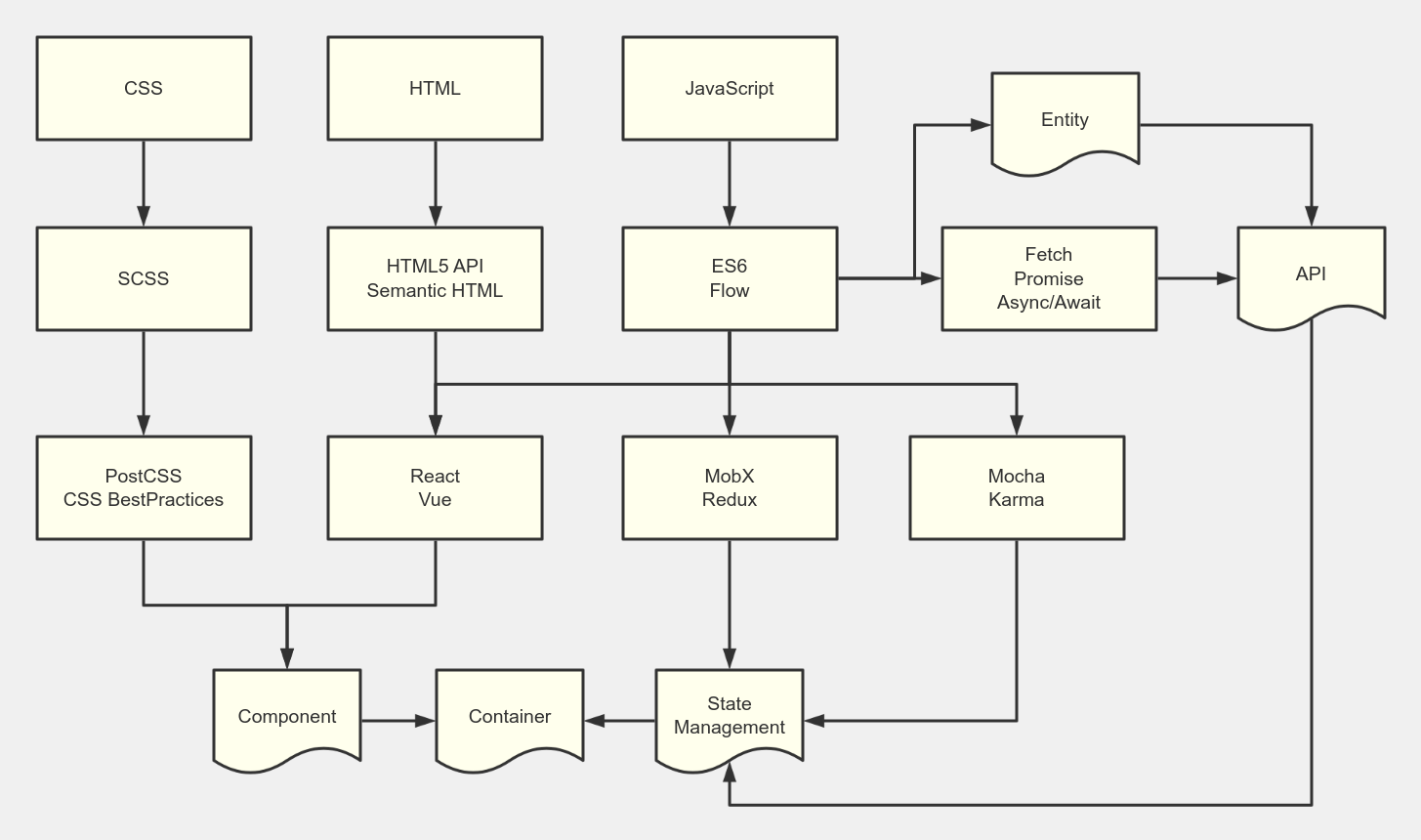 Web 学习路线 流程图模板_ProcessOn思维导图、流程图