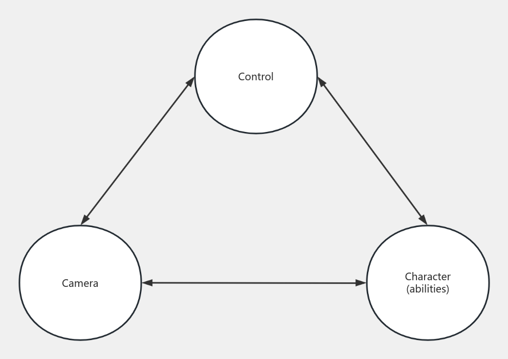 boucle de gameplay 流程图模板_ProcessOn思维导图、流程图