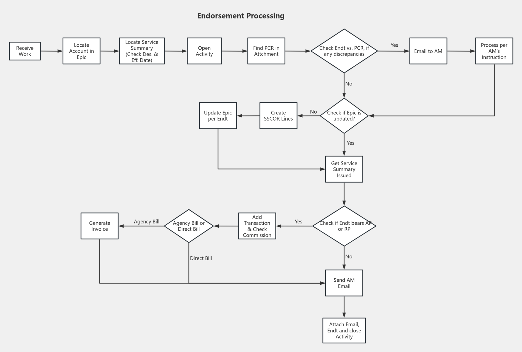 Endorsement Processing 流程图模板_ProcessOn思维导图、流程图