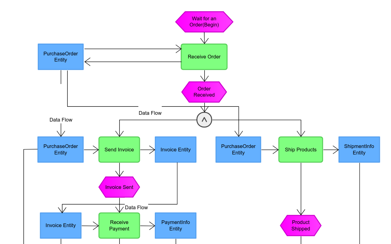 Order Process 流程图模板_ProcessOn思维导图、流程图