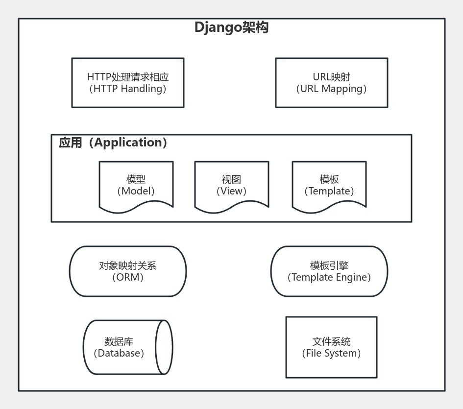 django架构 流程图模板_ProcessOn思维导图、流程图