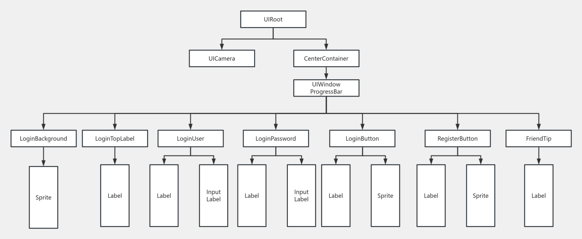 加载场景UI层级视图 流程图模板_ProcessOn思维导图、流程图