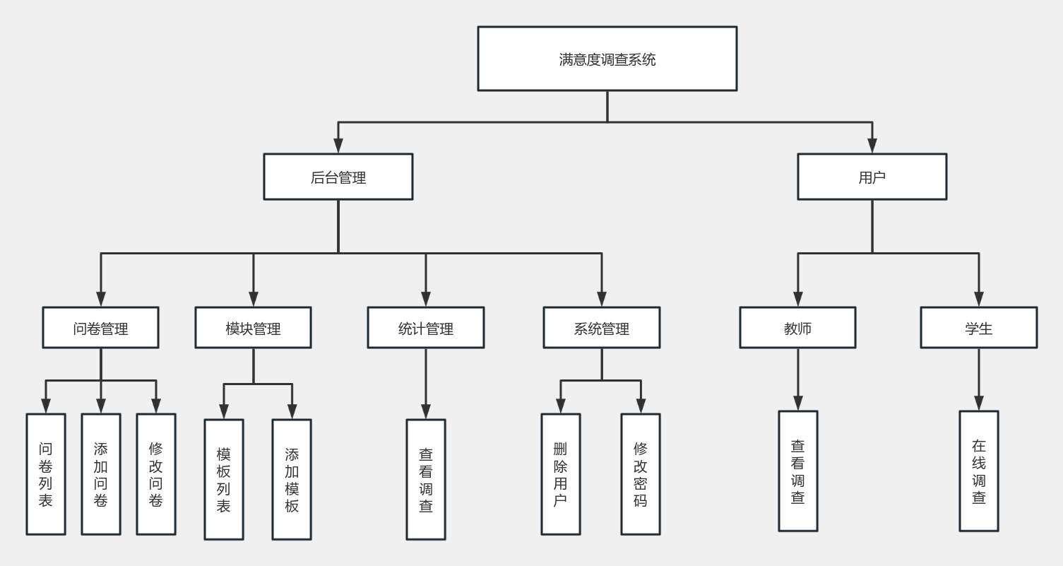 系统功能层次模块图 流程图模板_ProcessOn思维导图、流程图