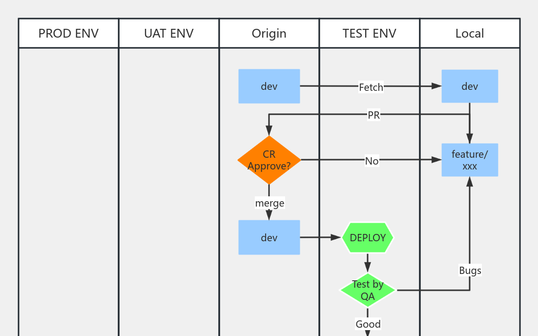 git flow 流程图模板_ProcessOn思维导图、流程图