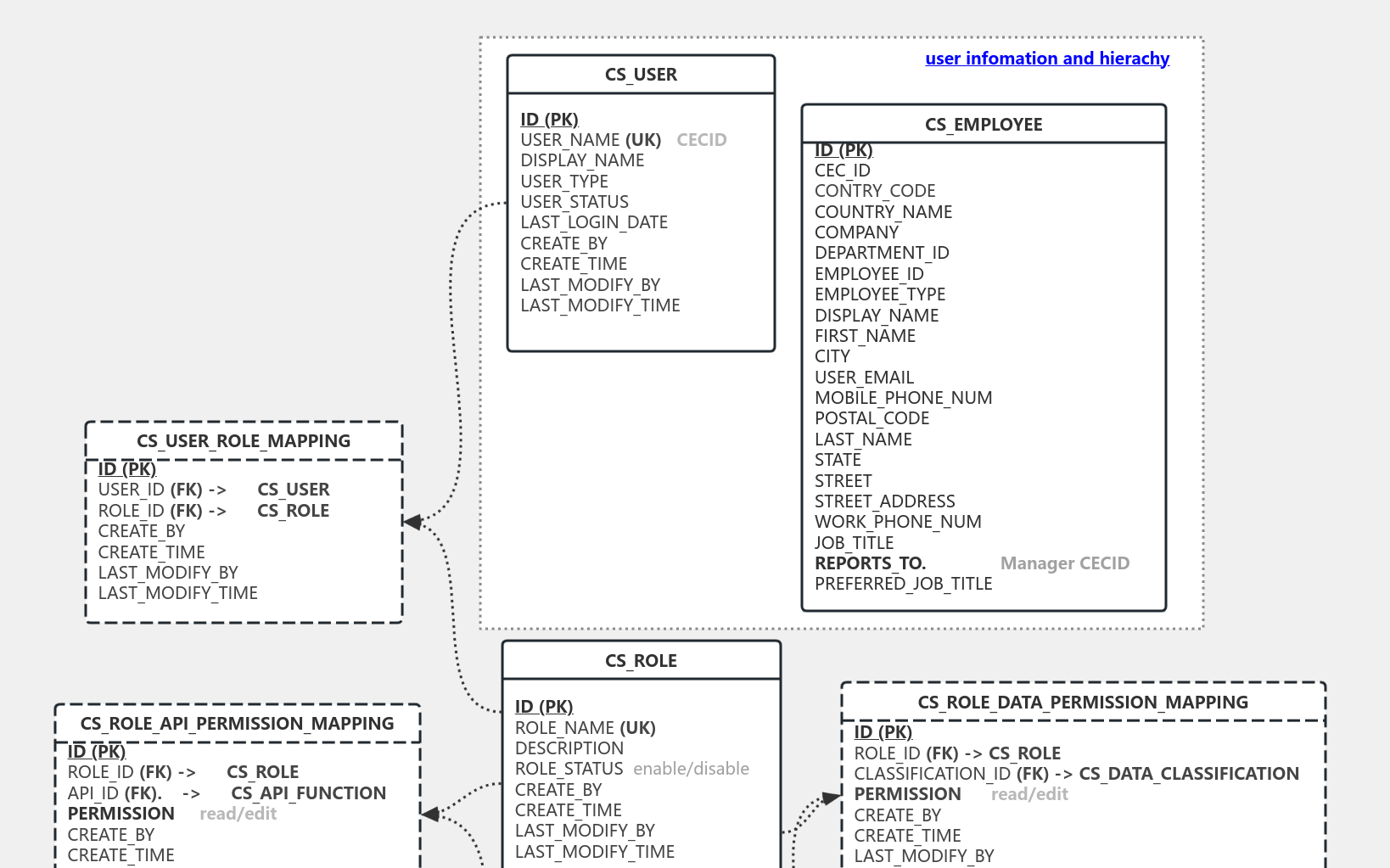 Data Service RBAC Design 流程图模板_ProcessOn思维导图、流程图