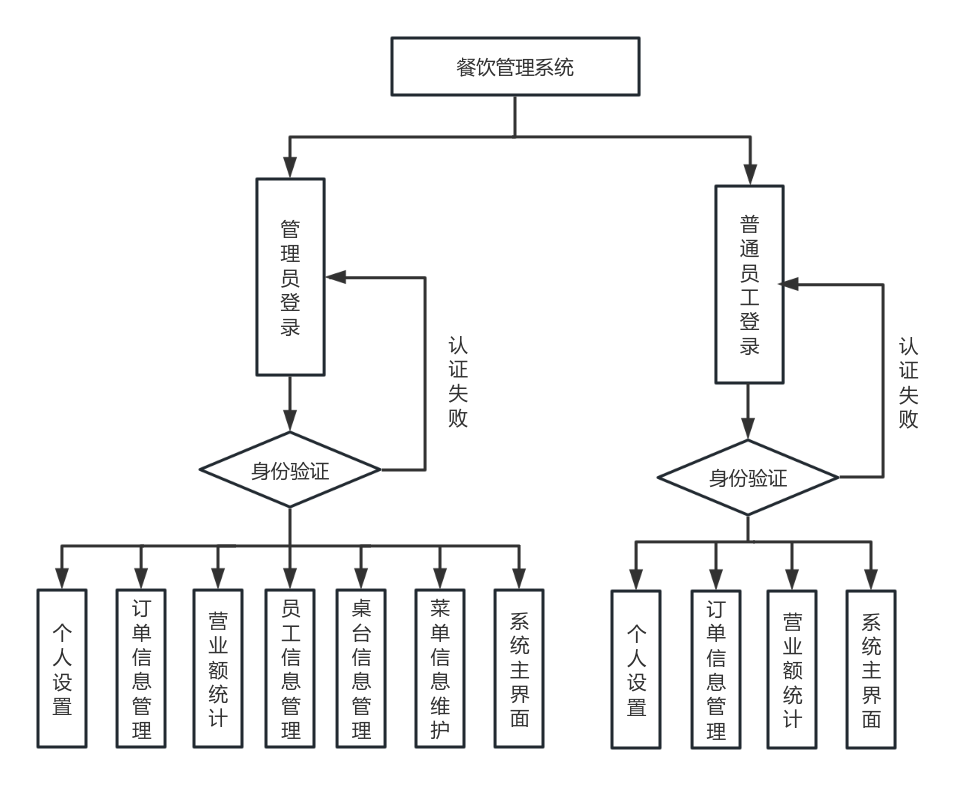 系统主要功能模块 流程图模板_ProcessOn思维导图、流程图