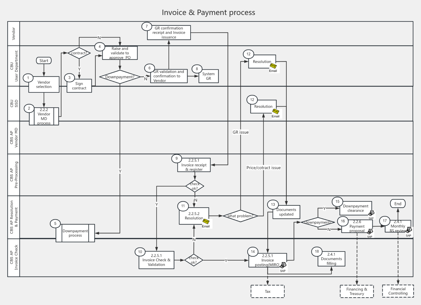 CBSAP invoice & payment process eng.v(FTZ update) 流程图模板_ProcessOn思维导图、流程图