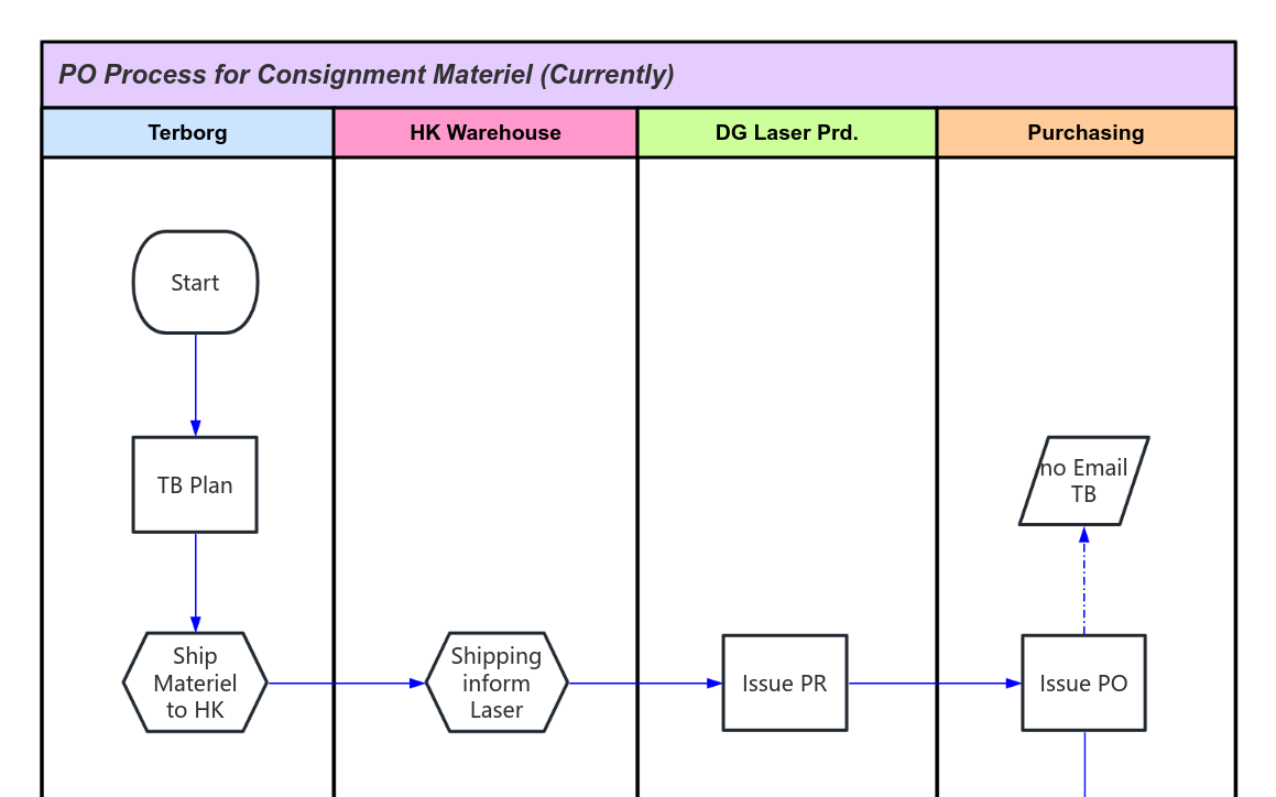 PO Process for Consignment Materiel (Currently) 流程图模板_ProcessOn思维导图、流程图