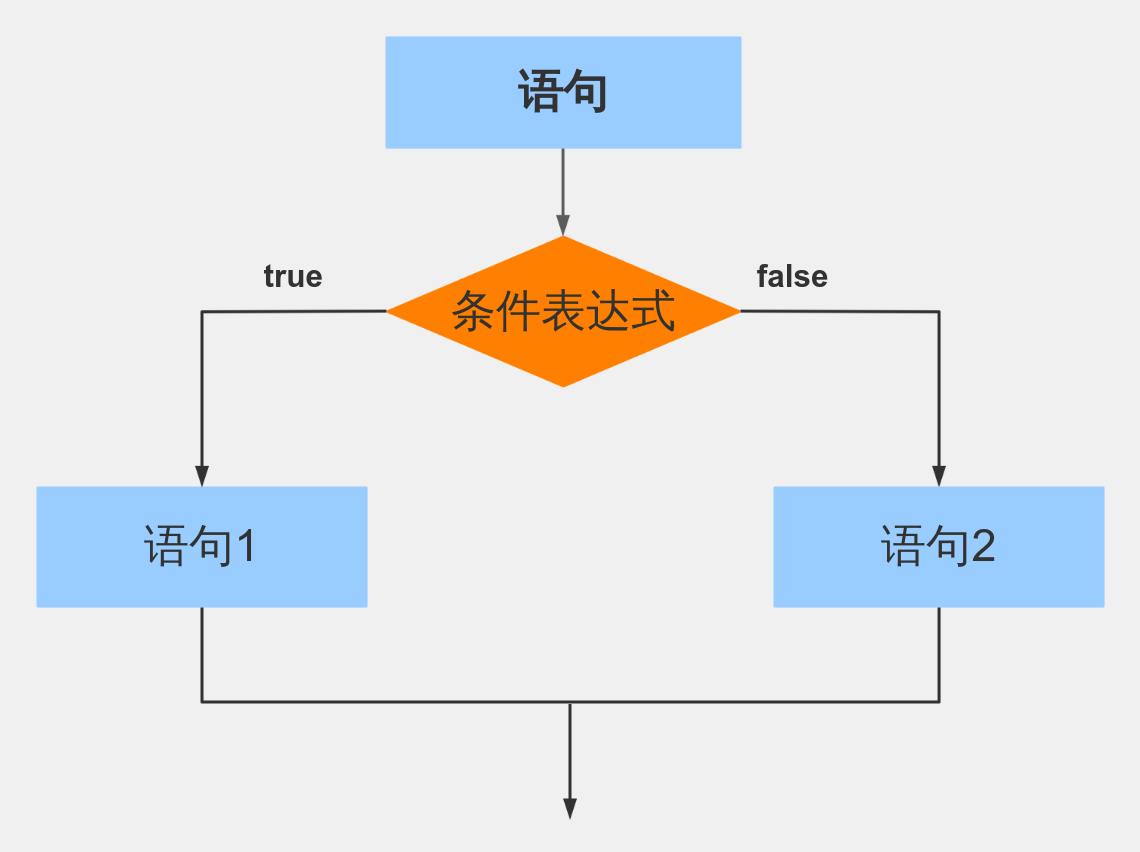 if_else流程图 流程图模板_ProcessOn思维导图、流程图