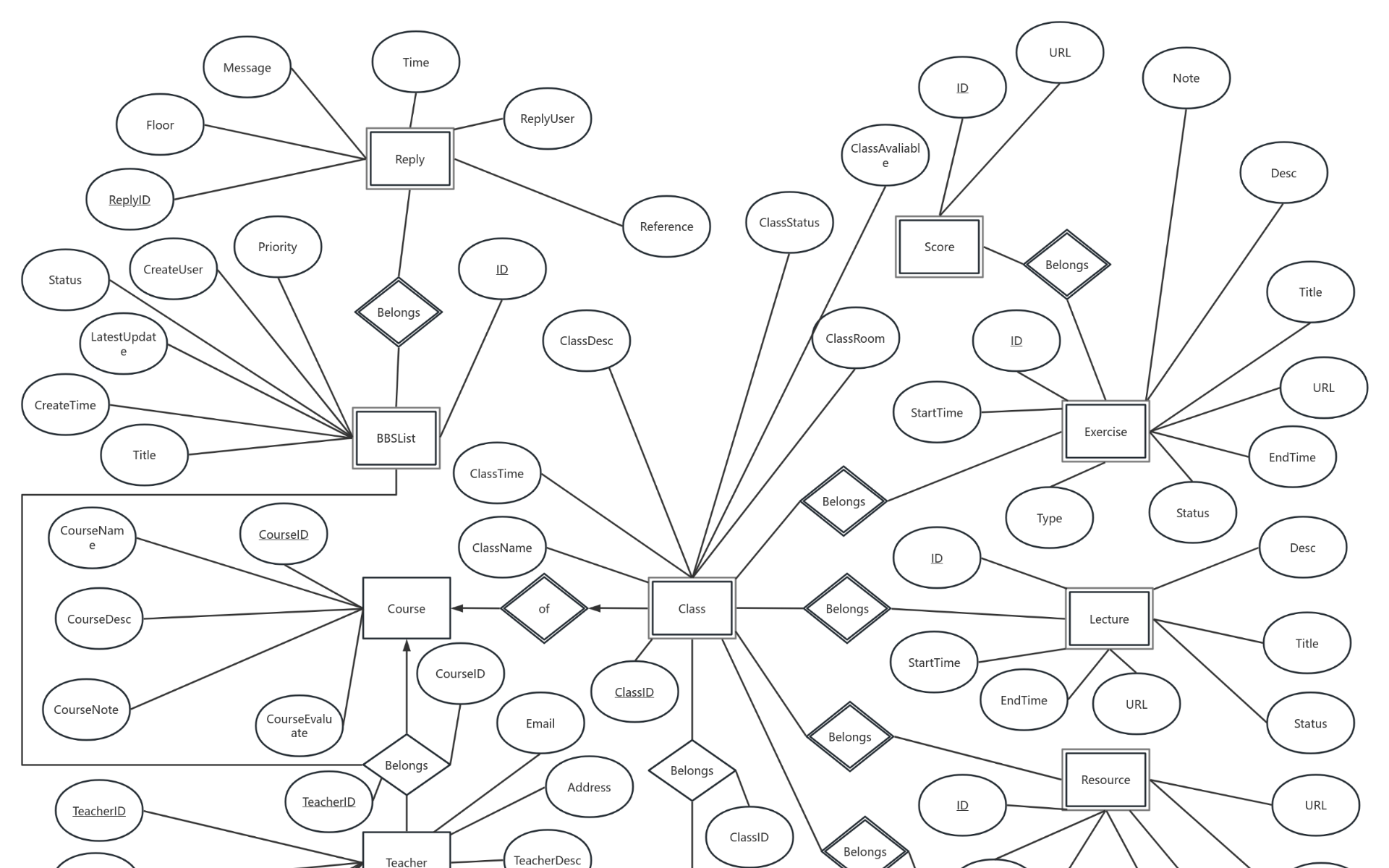 ERD 流程图模板_ProcessOn思维导图、流程图