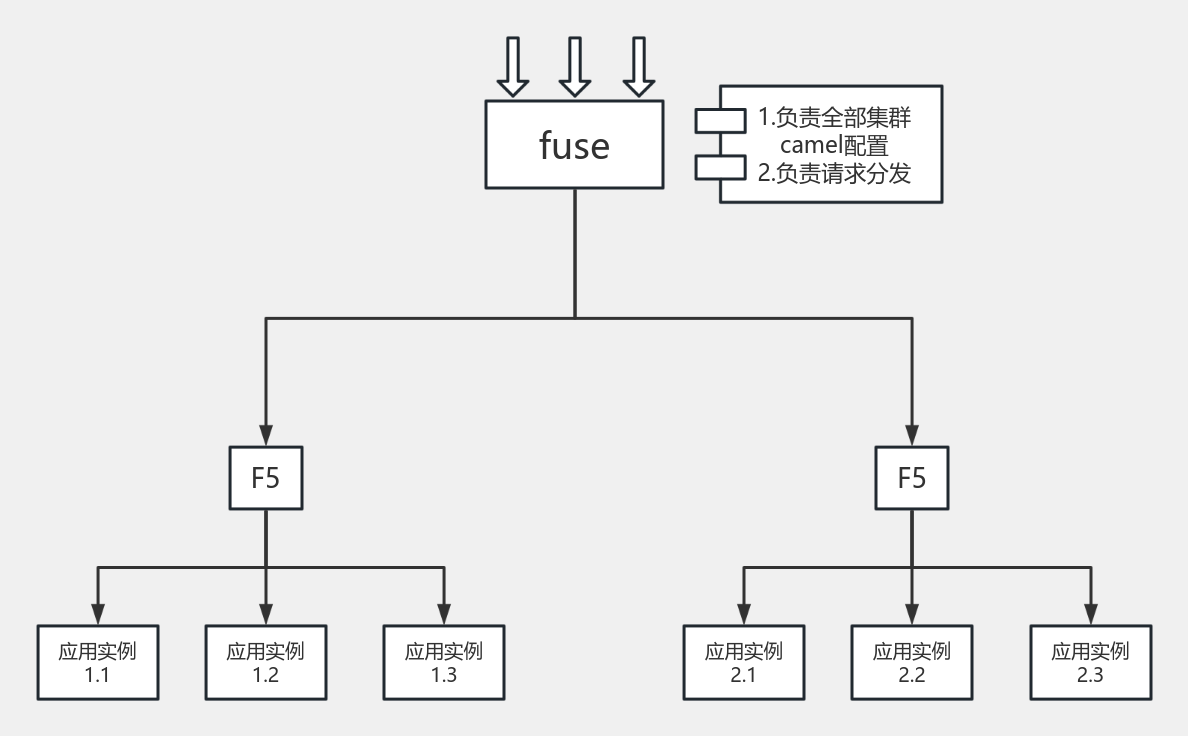 fuse_architecture 流程图模板_ProcessOn思维导图、流程图
