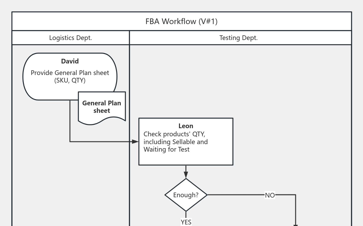 FBA Workflow (V#1) Rev. 3 流程图模板_ProcessOn思维导图、流程图