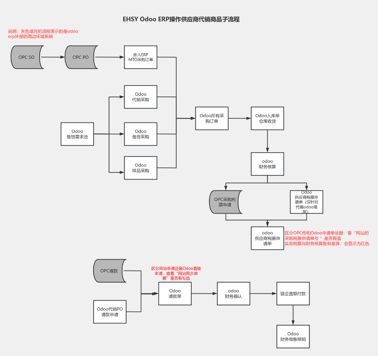 EHSY Odoo ERP采购大流程图 流程图模板_ProcessOn思维导图、流程图
