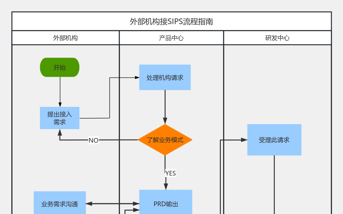 外部机构接SIPS流程图 流程图模板_ProcessOn思维导图、流程图