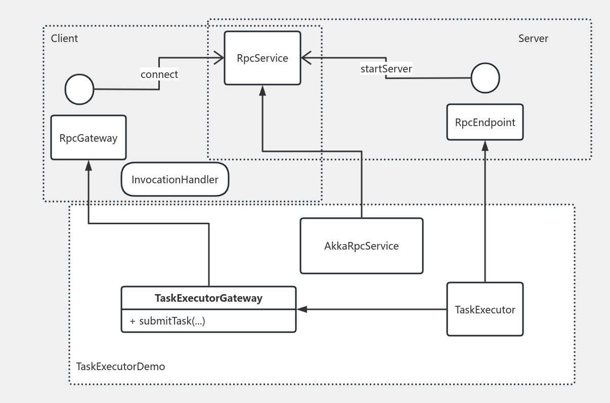 flink Akka rpc 流程图模板_ProcessOn思维导图、流程图