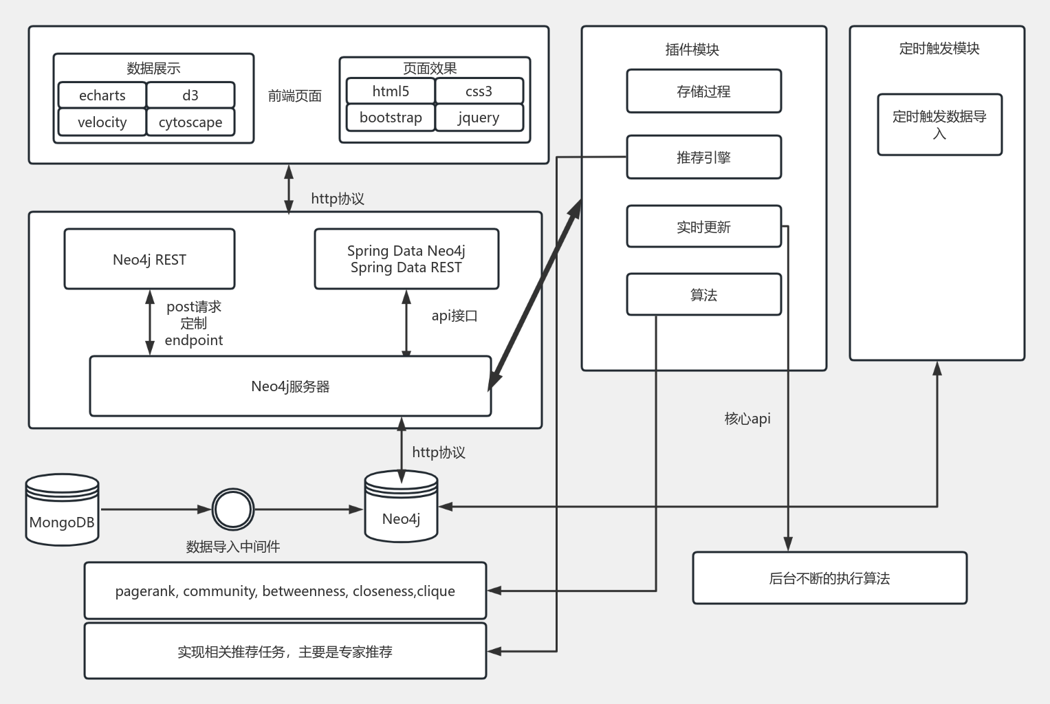 neo4j 流程图模板_ProcessOn思维导图、流程图