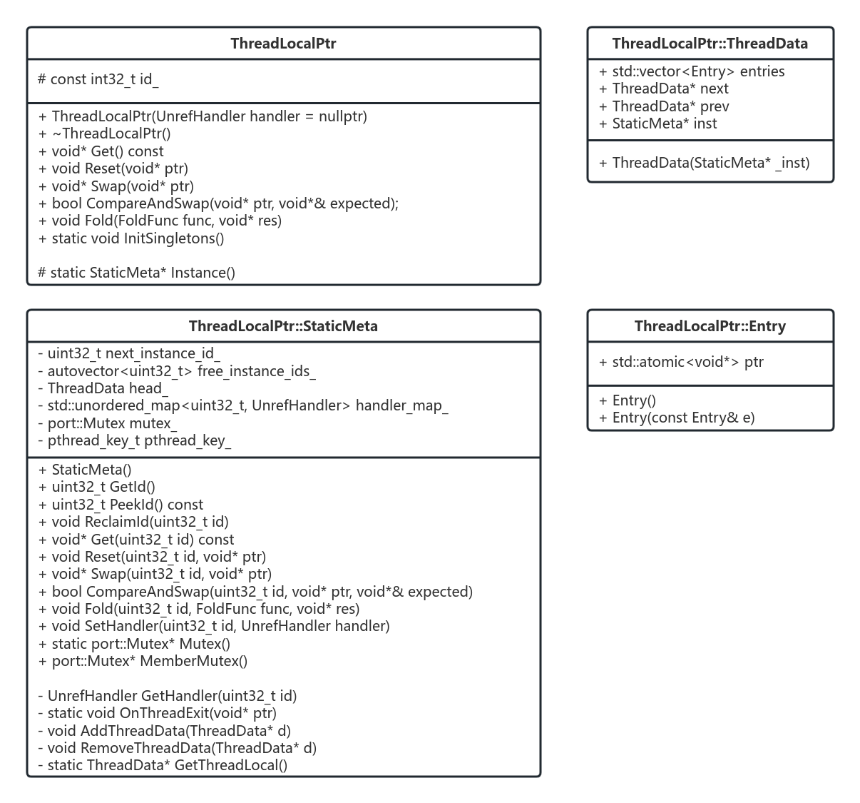 ThreadLocalPtr 流程图模板_ProcessOn思维导图、流程图