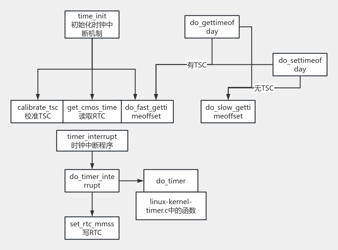 time 流程图模板_ProcessOn思维导图、流程图