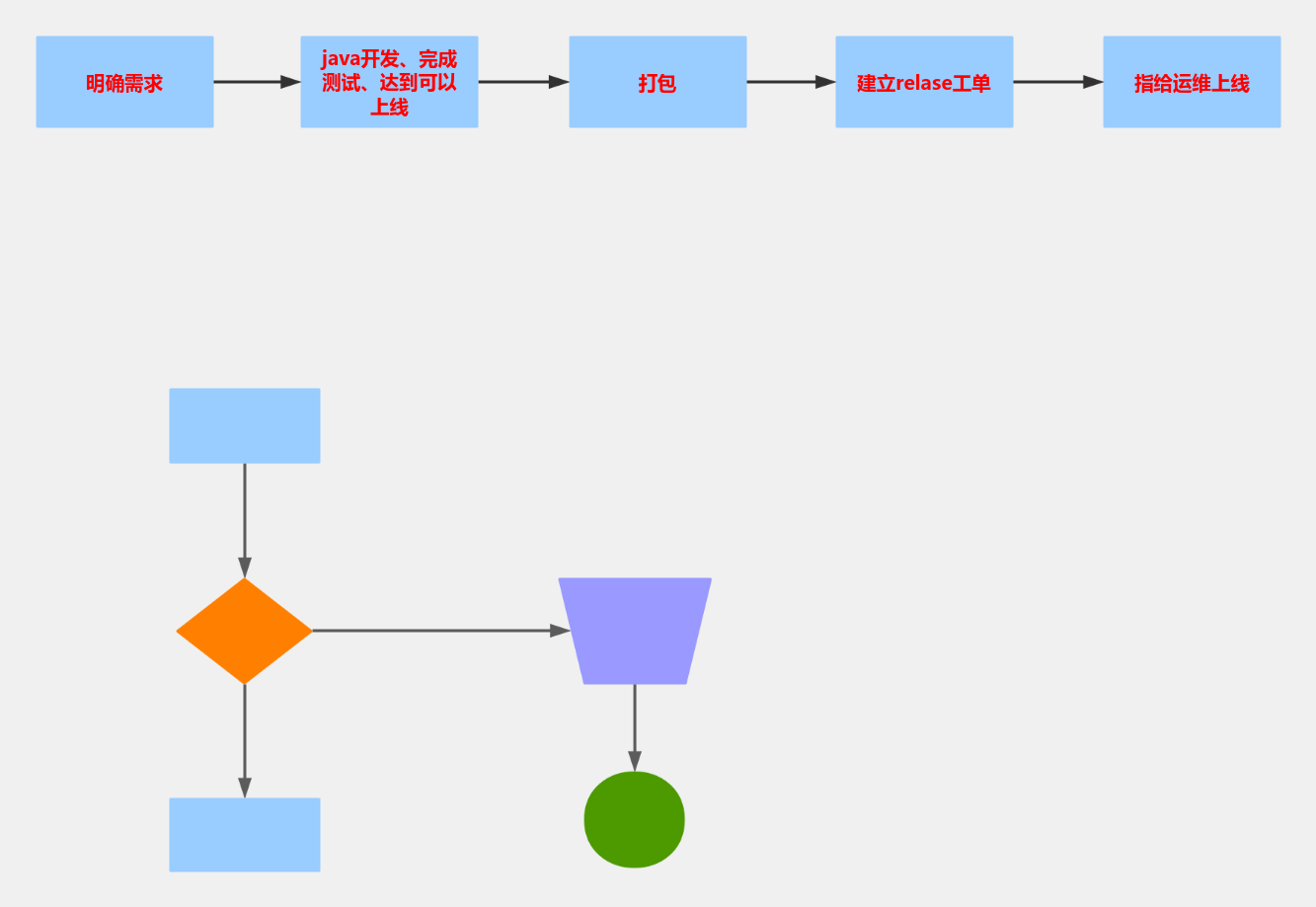 java开发流程 流程图模板_ProcessOn思维导图、流程图