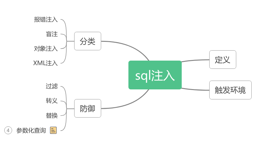 sql注入 思维导图模板_ProcessOn思维导图、流程图