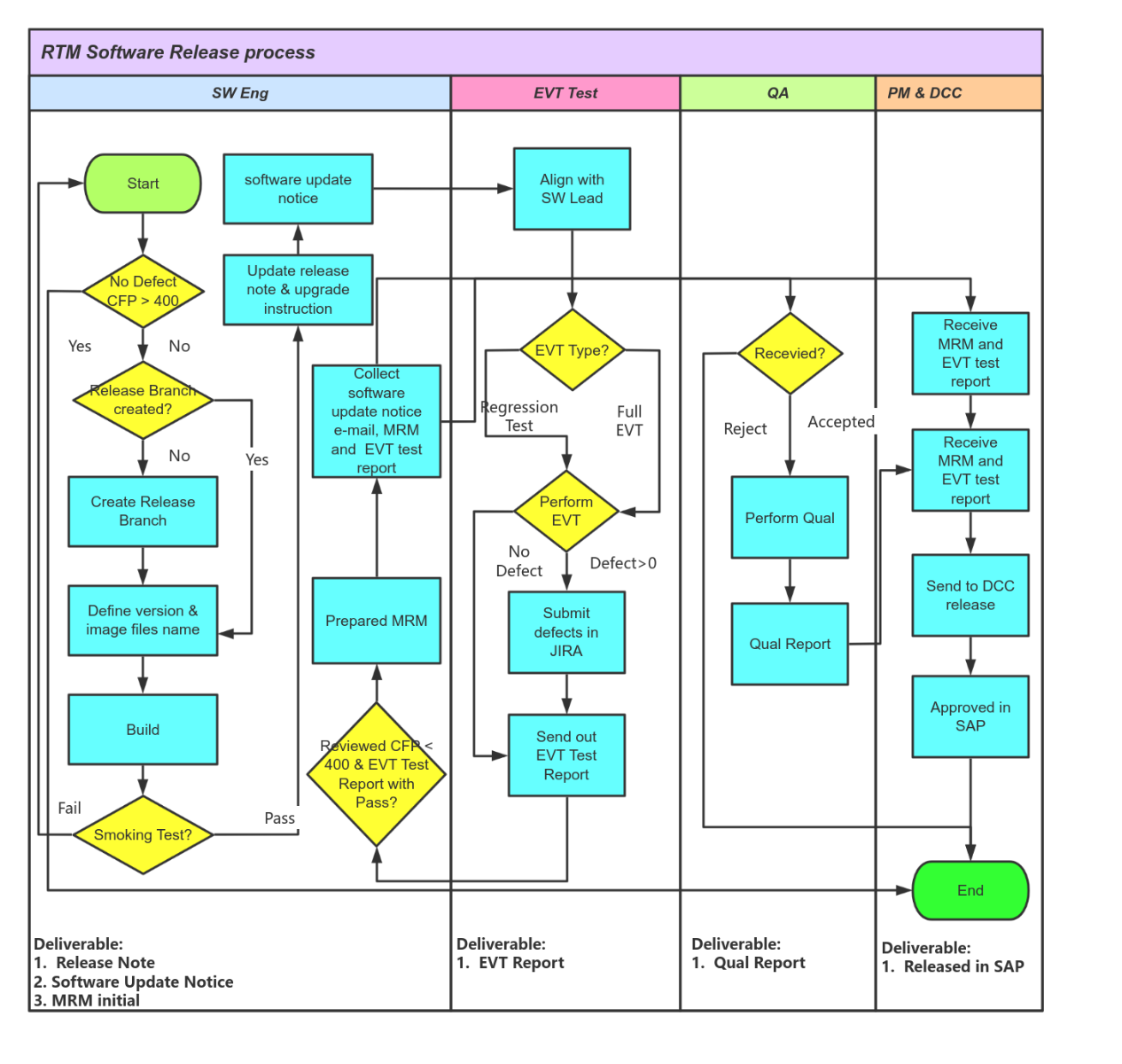 RTM Software Release Process 流程图模板_ProcessOn思维导图、流程图