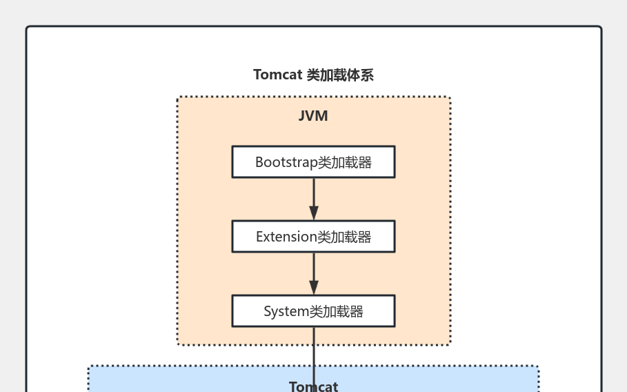 tomcat-classloader 流程图模板_ProcessOn思维导图、流程图