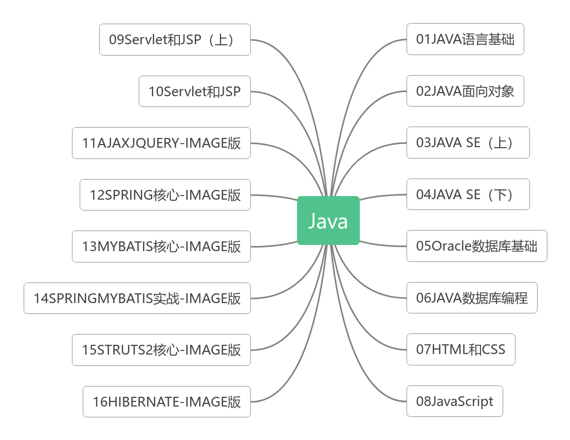 Java 思维导图模板_ProcessOn思维导图、流程图