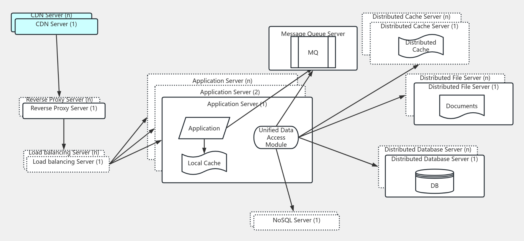 LMSA Server-Side Overview 流程图模板_ProcessOn思维导图、流程图
