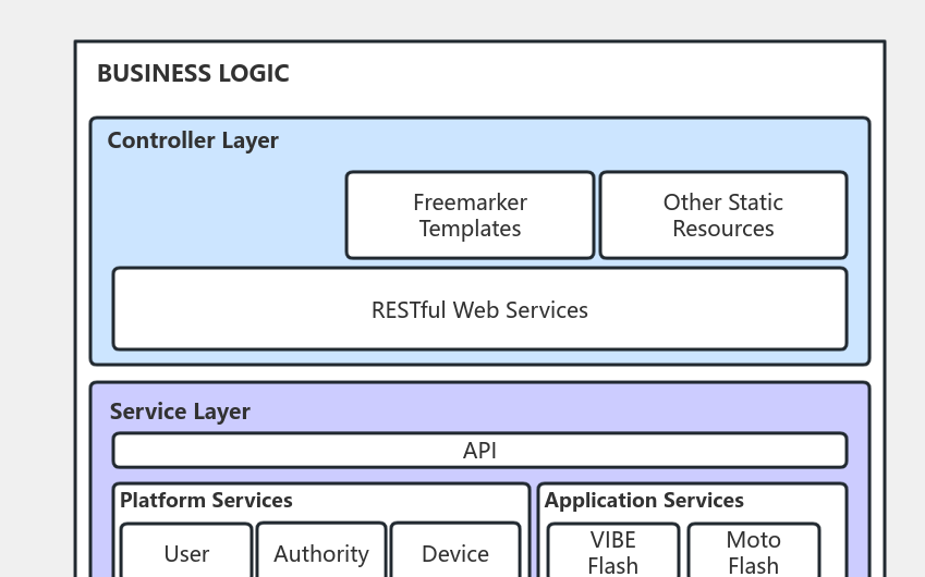 Server-Layer2 流程图模板_ProcessOn思维导图、流程图