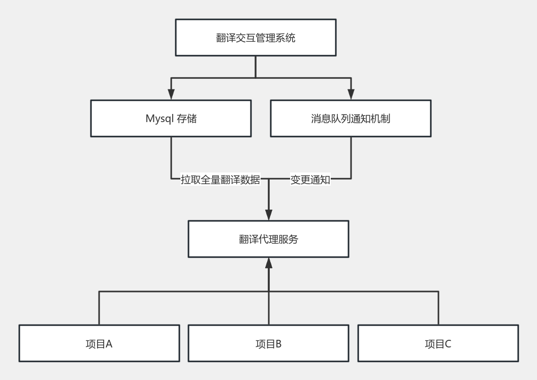 fanyi1 流程图模板_ProcessOn思维导图、流程图