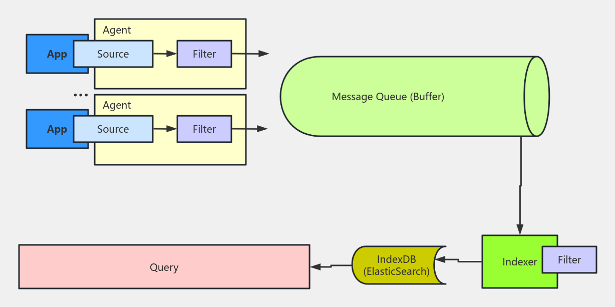 log_system_common_framework 流程图模板_ProcessOn思维导图、流程图