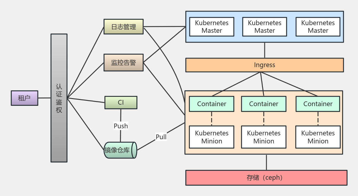 K8S架构 流程图模板_ProcessOn思维导图、流程图