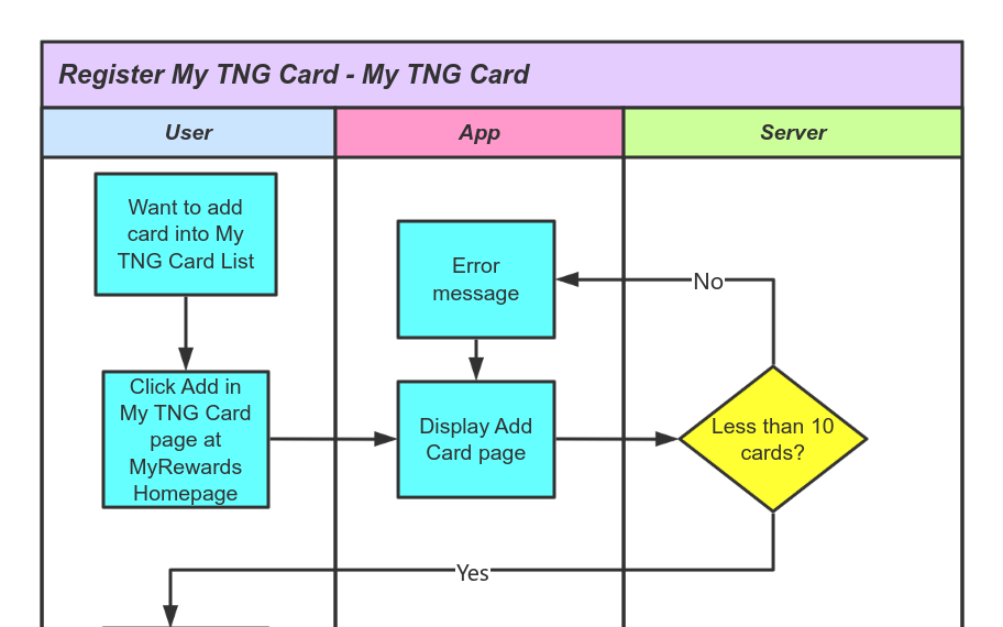 Add TnG Card - Favourite TNG Card Transfer 流程图模板_ProcessOn思维导图、流程图