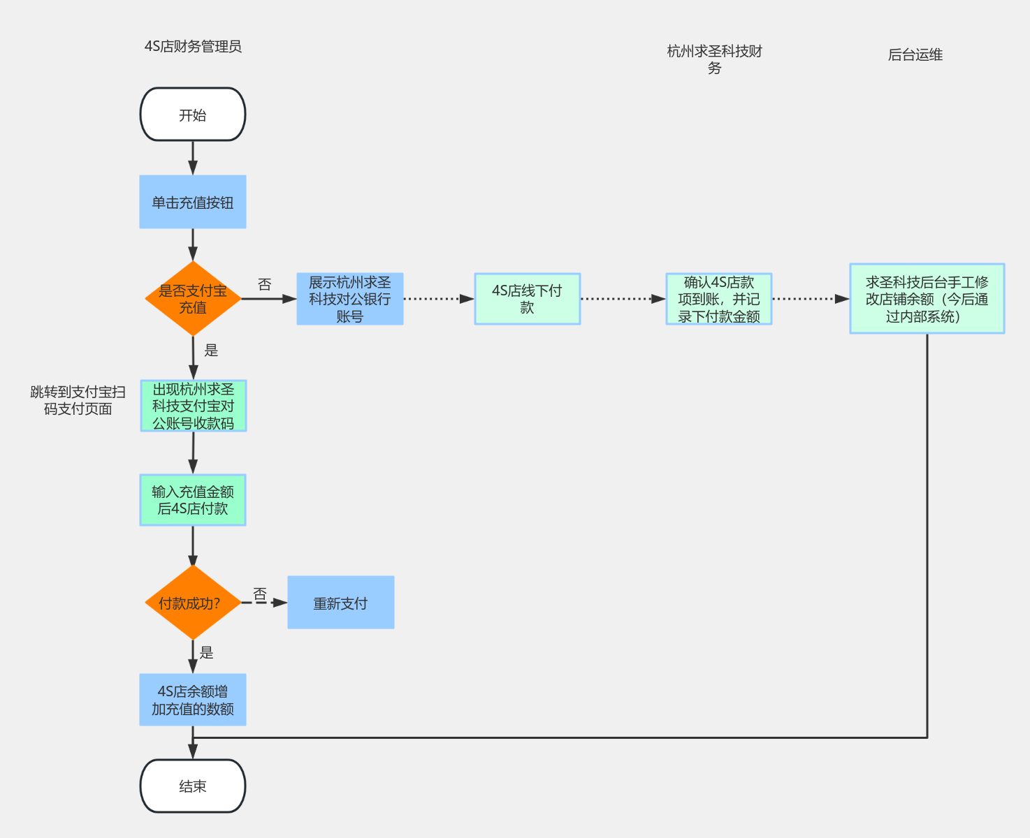 4S店客户充值系统 流程图模板_ProcessOn思维导图、流程图