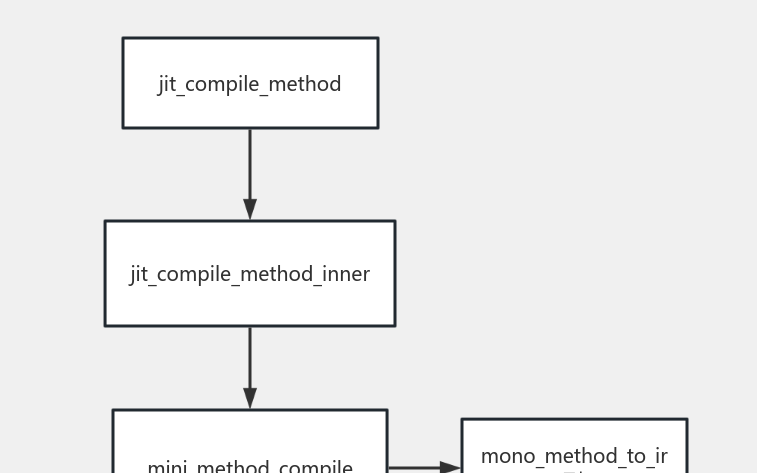 mono jit流程 流程图模板_ProcessOn思维导图、流程图