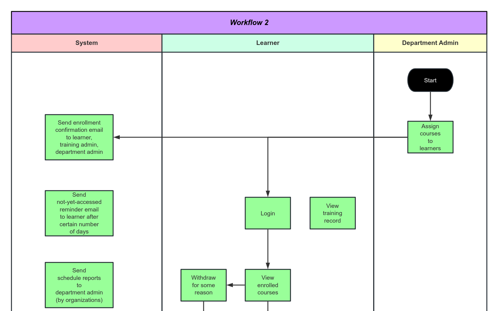 HACTL - Workflow 2 流程图模板_ProcessOn思维导图、流程图