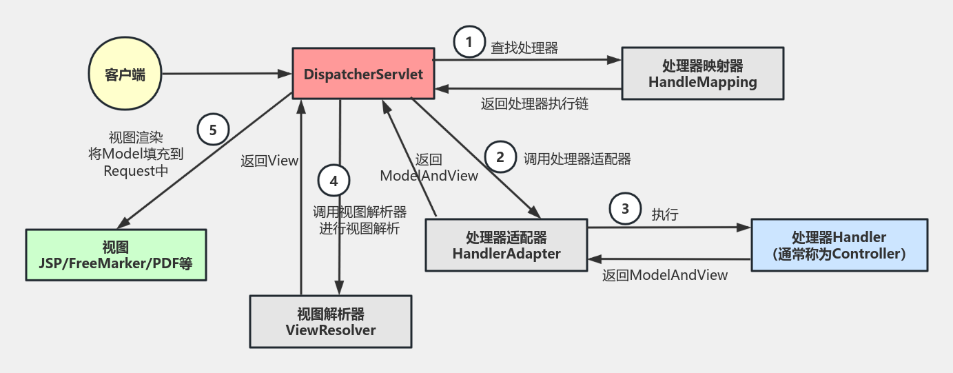 Springmvc Framework 流程图模板 Processon思维导图、流程图