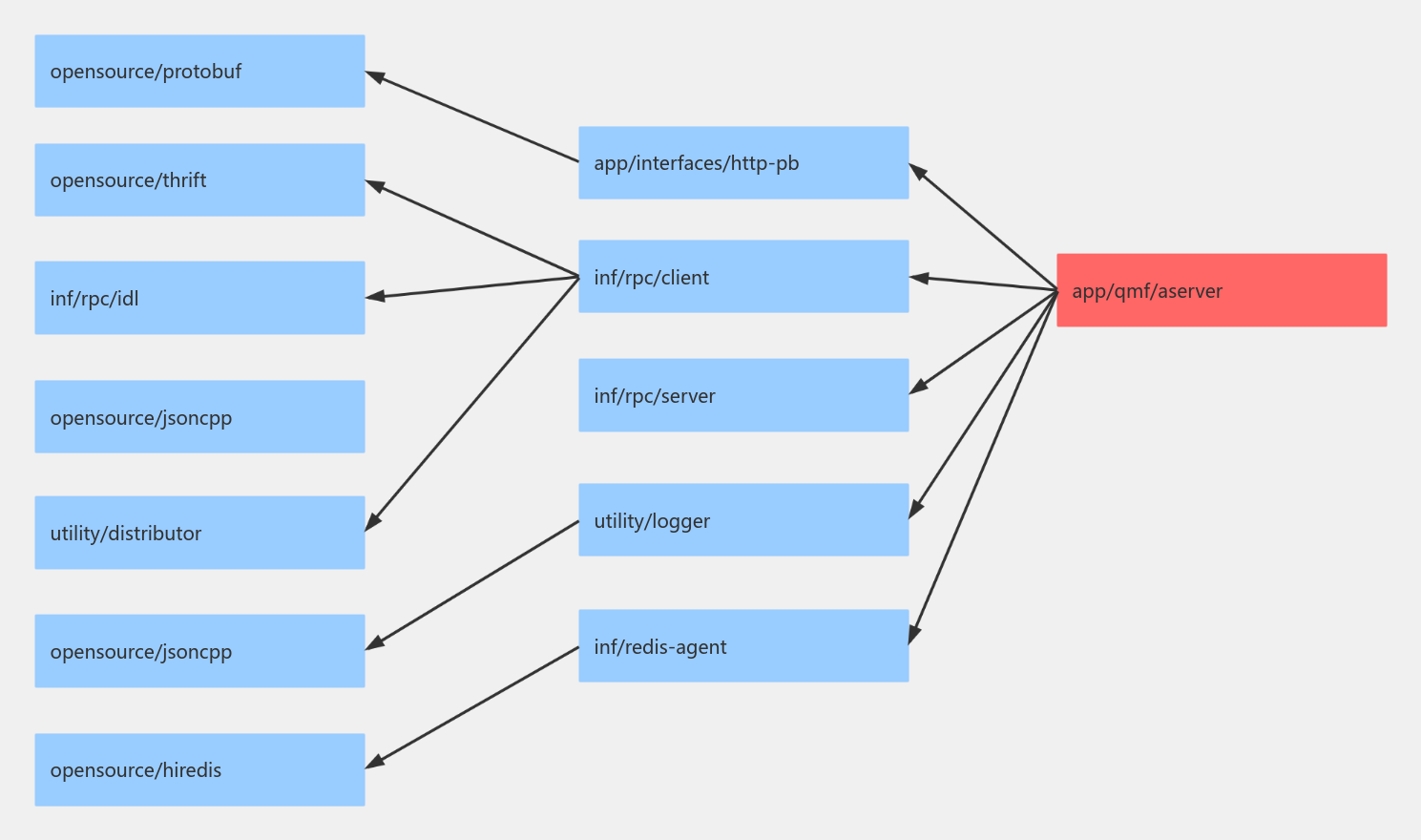 aserver-dependency 流程图模板_ProcessOn思维导图、流程图