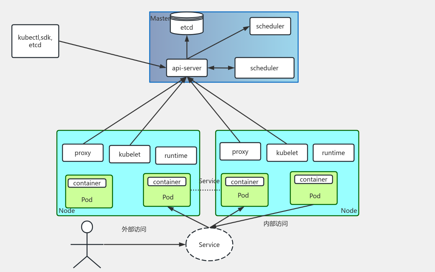 kubernetes架构图 流程图模板_ProcessOn思维导图、流程图
