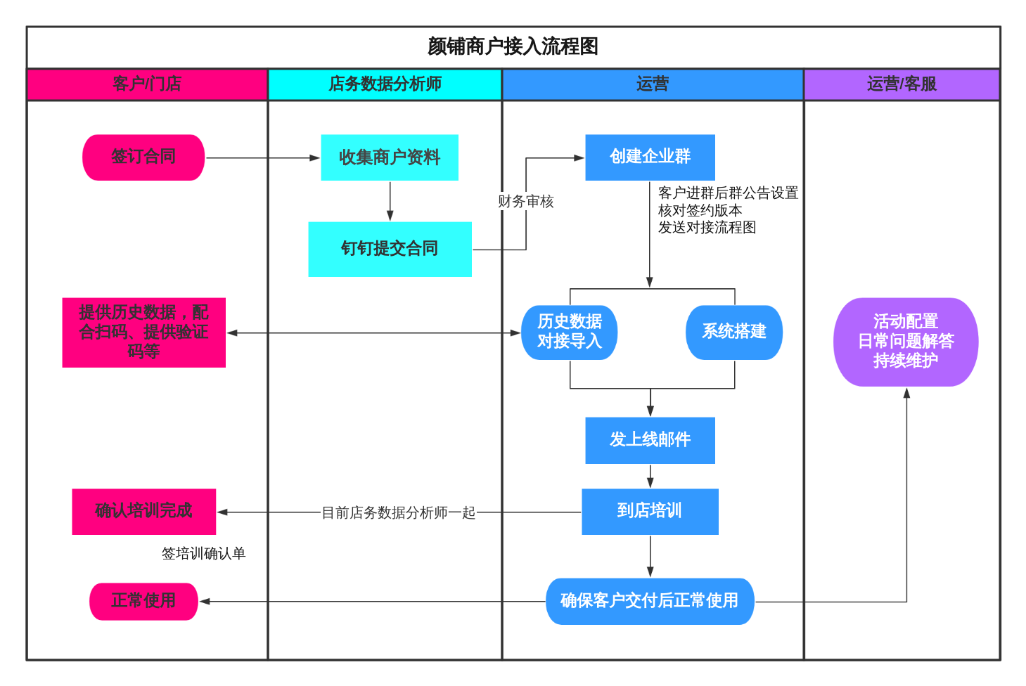 saas客户对接流程图 流程图模板_ProcessOn思维导图、流程图