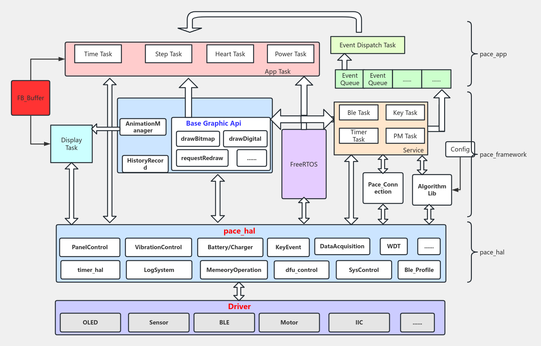 FreeRTOS手环软件架构 流程图模板_ProcessOn思维导图、流程图